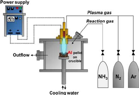 Color Online Schematic Diagram Of The Dc Non Transferred Arc Thermal