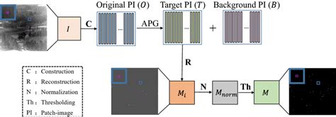 The Illustration Of Mask Guided Feature Extraction Module The Input Download Scientific
