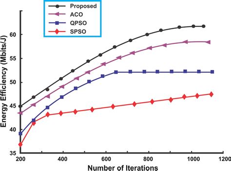 Energy Efficiency Vs Number Of Iteration Download Scientific Diagram