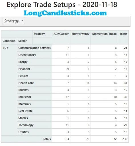 Long Candlesticks 2020 11 18 End Of Day Eod Trade Setups