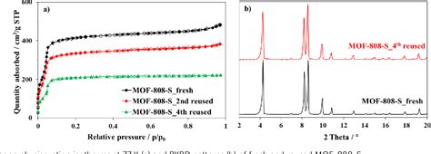 Figure 13 From A Sulfonate Ligand Defected Zr Based Metalorganic