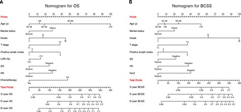Frontiers Development And Validation Of Nomograms For Predicting