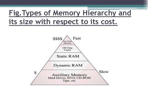 Classification Of Memory Hierarchy In System Unit
