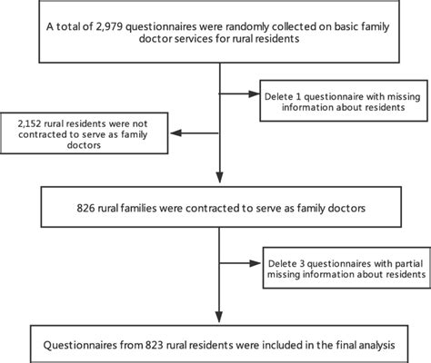 The Flowchart For The Sampling In This Study Download Scientific Diagram