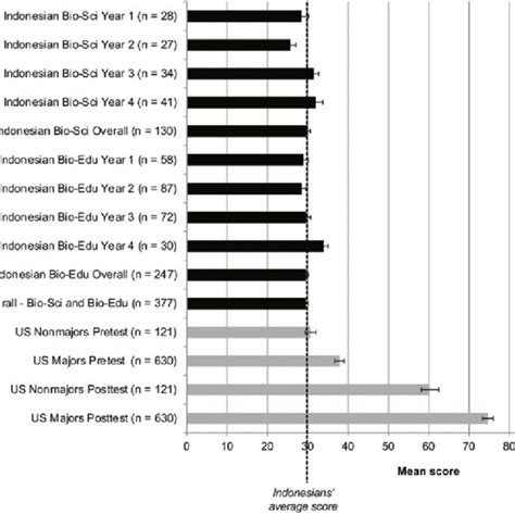 The Comparison Of Genetics Conceptual Understanding Between Indonesian