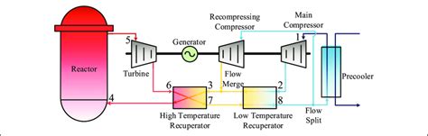 Layout Of Sco 2 Cooled Reactor Coupled With Recompression Brayton