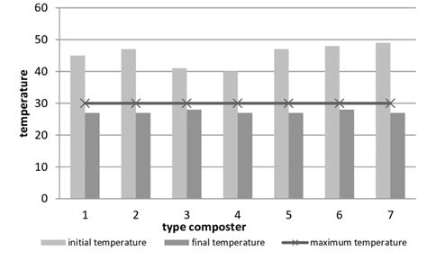 Temperature Of Compost Download Scientific Diagram