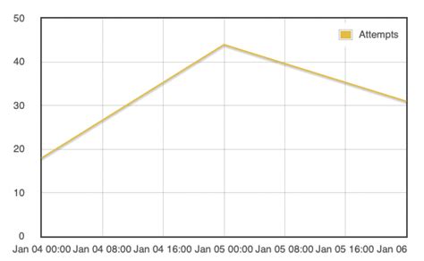 Cybercriminals Ramp Up Exploits Against Serious Zyxel Flaw Threatpost