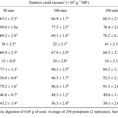 Efficiency Of Different Enzyme Combinations And Incubation Periods For