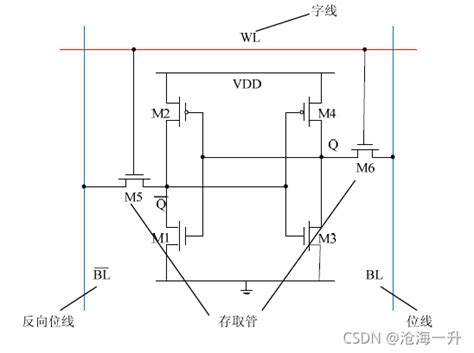 sram bist技术学习 csdn博客