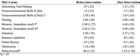 Differences In The Scores Of The Experimental Group On The Moca Tasks Download Scientific
