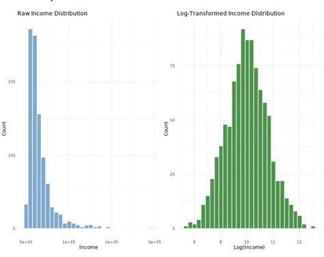 Richard Ntambi On Linkedin Logtransformation Stata