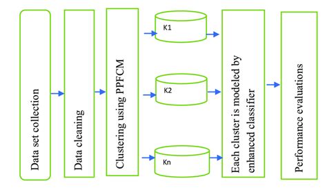 Enhance Churn Prediction Method Download Scientific Diagram