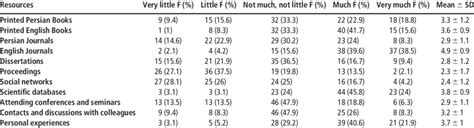 Frequency Of The Usage Of Formal And Informal Resources Download