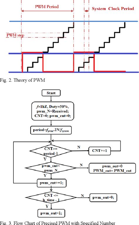 Figure 2 From Design And Performance Analysis Of Zynq Based Incremental Pid Pwm Controller