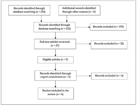 Figure 1 From Self Compassion Interventions To Target Secondary