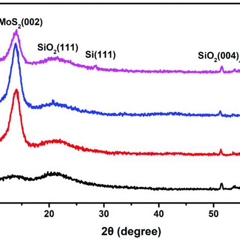 x ray diffraction patterns of the mos 2 thin films on sio 2 si download scientific diagram
