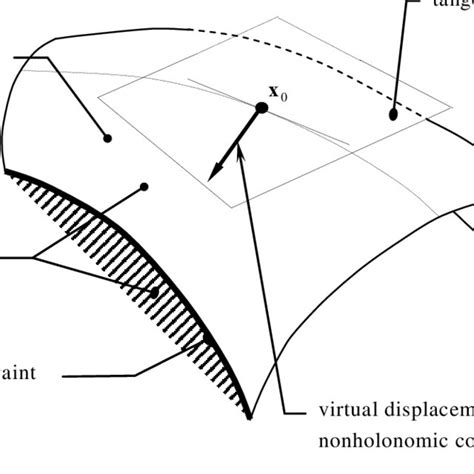 Geometric Interpretation Of Constraints Download Scientific Diagram
