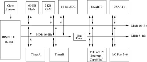 Msp430f149 Functional Block Diagram Download Scientific Diagram