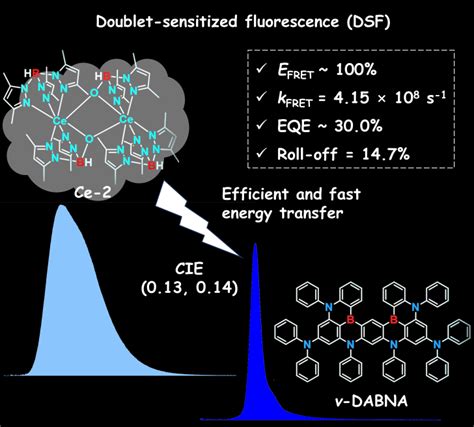 Doublet Sensitized Fluorescence New Strategy For High Performance Deep
