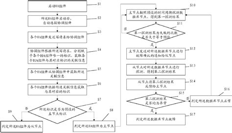 Fault Detection And Processing Method And System Of Distributed