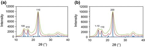 Simulated Diffraction Patterns Of A Cellulose Iα And B Cellulose Iβ