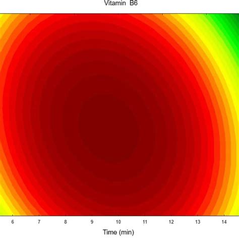 The Contour Plot Showing The Effect Of Nitrogen Gas Flow Rate And