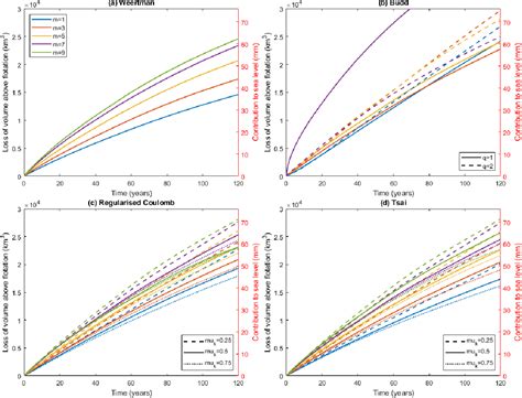 Figure 2 From The Predictive Power Of Ice Sheet Models And The Regional
