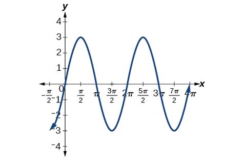 Graphs Of The Sine And Cosine Functions · Algebra And Trigonometry