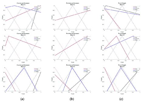 optimised membership functions mfs of the different input variables