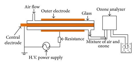 Experimental Setup Of Dbd System For The Ozone Generation Download Scientific Diagram