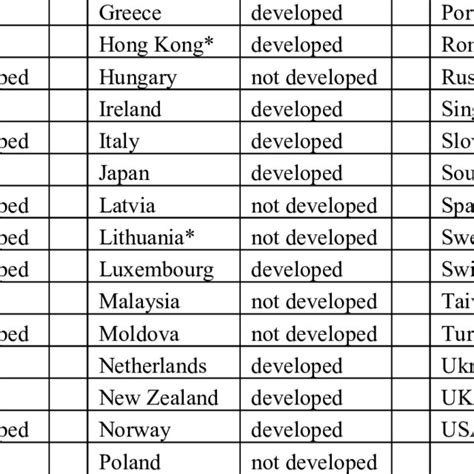Developed Countries Classification Download Table