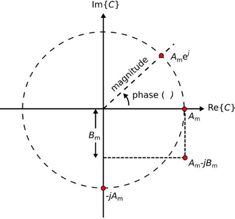 1 5 Phasors Engineering Libretexts