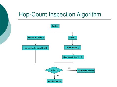 Ppt Hop Count Filtering An Effective Defense Against Spoofed Ddos