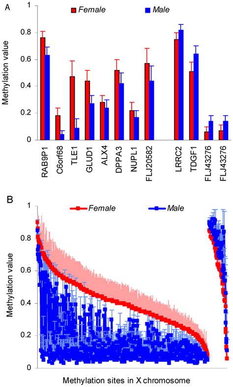 Significant Sex Effects On Methylation Sites With Mean And Standard Download Scientific