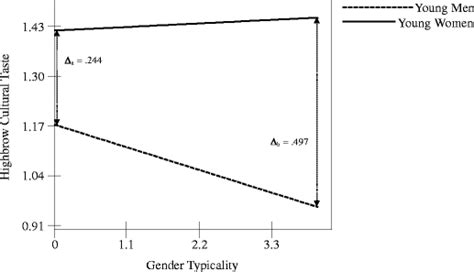 The Association Among Gender Gender Typicality And Highbrow Cultural