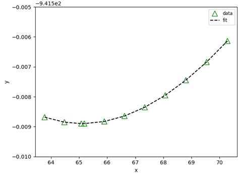 Python Setting The Y Axis Range Makes The Ytics Labels To Change By Being Multiplied By A
