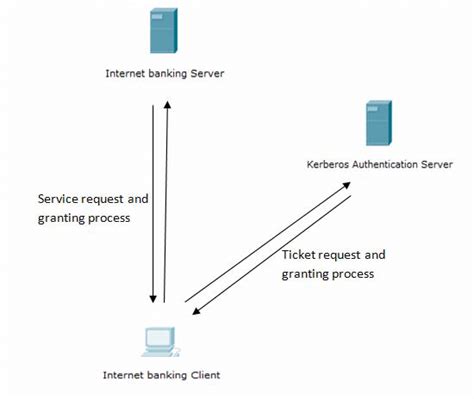 kerberos authentication process illustration download scientific diagram