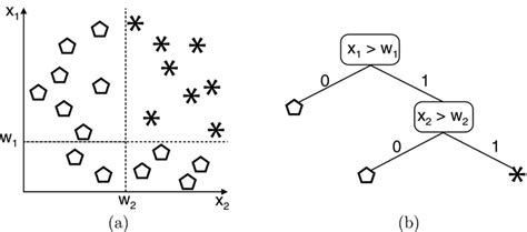 two dimensional example of the decision tree structure described in