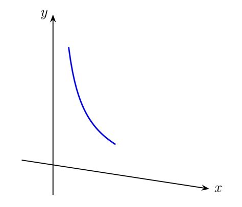How To Rotate A Curve Around An Specified Axis In Tikz Tex Latex