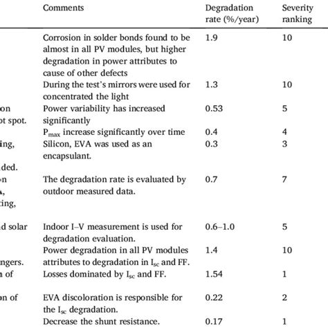 A De Lamination In Back Sheet Of Mono C Si Pv Module B Bubbles In