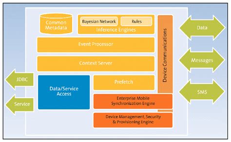 Mobile Middleware Services Layer 4 Download Scientific Diagram