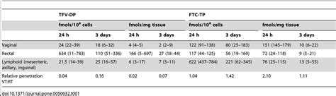 Intracellular Tfv Dp And Ftc Tp Concentrations At 24 H And 3 Days In Download Table