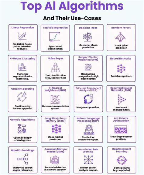Technicity Chronicle Top Ai Algorithms And Their Use Cases By Faisal Khan Technicity May