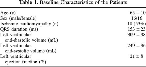Table 1 From Loss Of Opposite Left Ventricular Basal And Apical