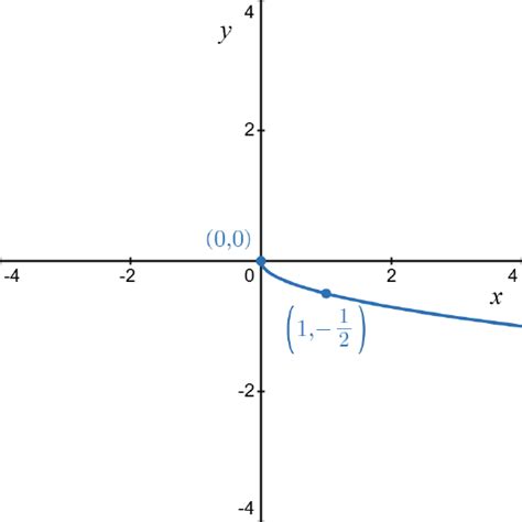 2 5 transformations of functions mathematics libretexts