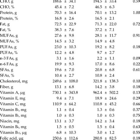 Nutrient Intake In Each Group 123 Download Scientific Diagram