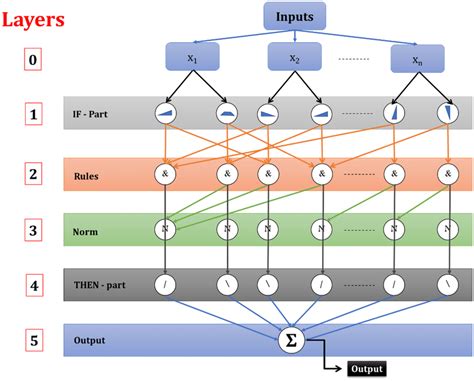 Depicting The General Process Of Anfis Structure Download Scientific