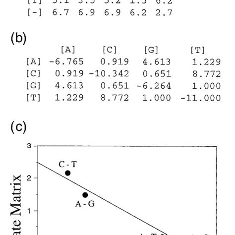 Nucleotide Substitution Matrices Used For Wp And Ml Analyses A Download Scientific Diagram