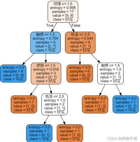 id3决策树流程图 决策树流图 大山谷图库
